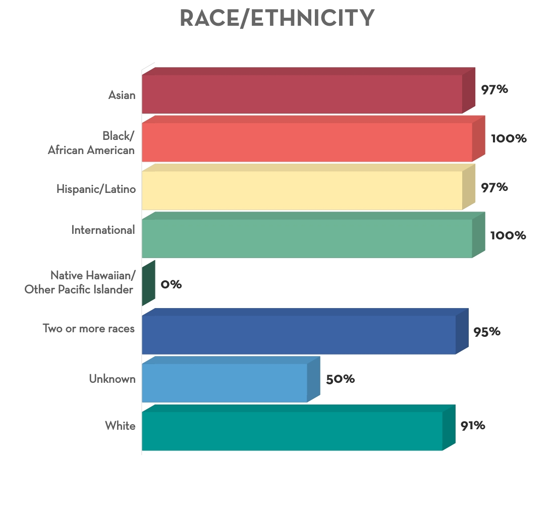 Diversity and Inclusivity | Diversity, Equity, and Inclusion Dashboard