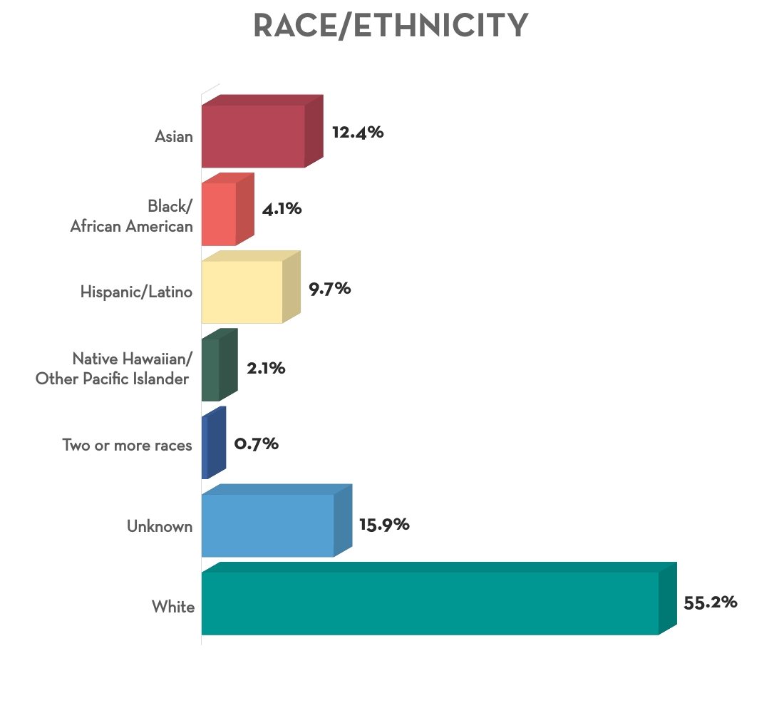 Diversity and Inclusivity | Diversity, Equity, and Inclusion Dashboard