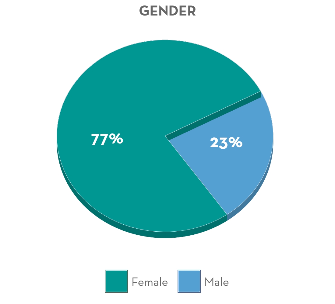 Diversity and Inclusivity | Diversity, Equity, and Inclusion Dashboard