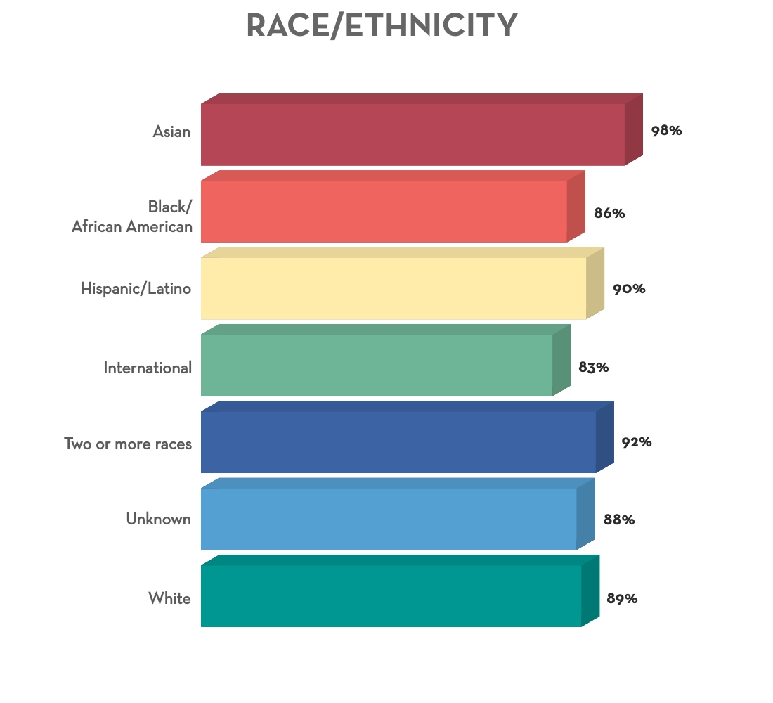 Diversity and Inclusivity | Diversity, Equity, and Inclusion Dashboard
