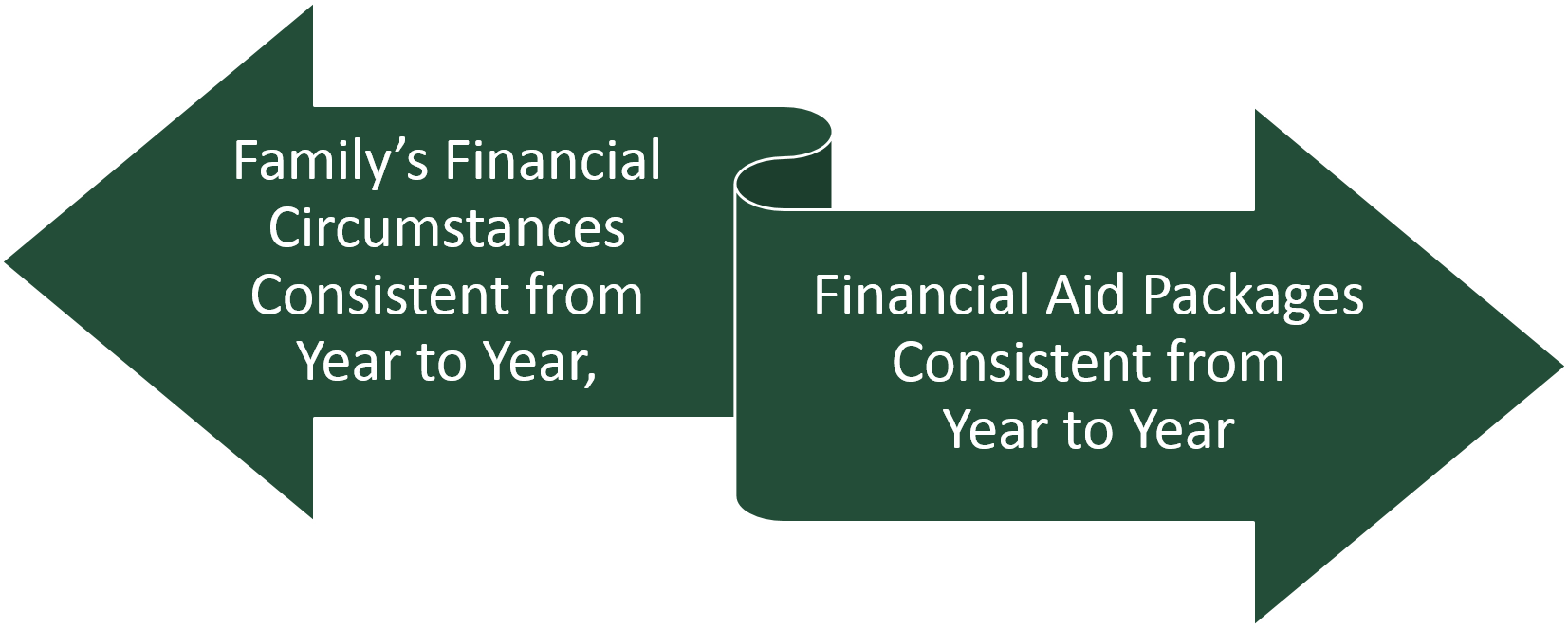 How Financial Aid is Determined | Scripps College in Claremont, California